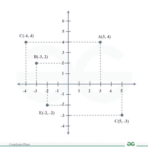 Coordinate Plane Meaning Graph Quadrants Examples