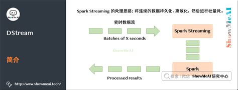 图解大数据 spark streaming 流式数据处理