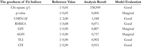 the goodness of fit criteria of the structural equation modeling sem download scientific