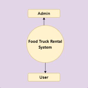 Food Truck Rental System In Spring Boot And Hibernate With Source Code