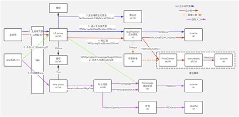 如何设计一个高可用、高并发秒杀系统 java高并发高可用的实现 csdn博客