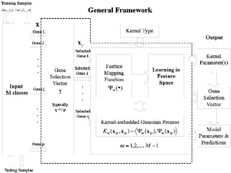 figure 1 from multiclass kernel imbedded gaussian processes for microarray data analysis