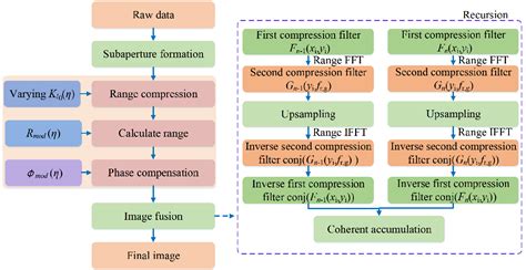Figure 3 From A Modified Cartesian Factorized Backprojection Algorithm