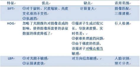 opencv：lbp和hog特征算子 cv2 lbp csdn博客