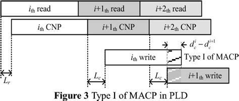 figure 3 from a qc ldpc construction algorithm for increasing the throughput of layered decoders