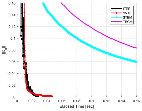 mathematics free full text two regularization methods for the variational inequality problem