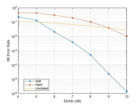 convolutionally decode binary data using viterbi algorithm matlab vitdec