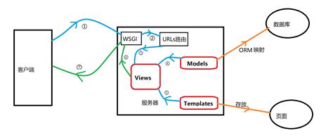 django基础（1：架构流程与目录） django技术架构 csdn博客