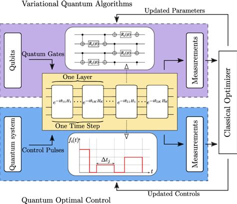framework for variational quantum algorithms vqa and quantum optimal download scientific