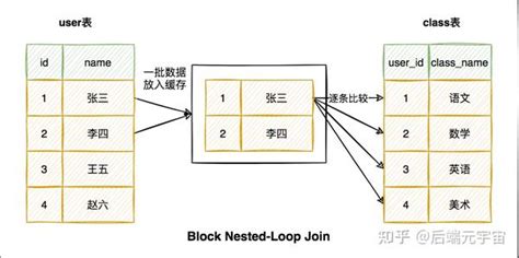 mysql join语句怎么优化？ 知乎