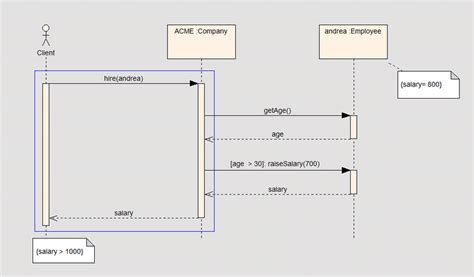 System Sequence Diagram Vs Sequence Diagram