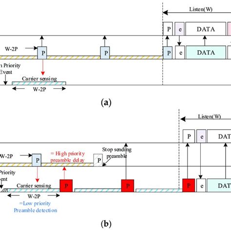 duty cycle based protocol operation methods a x mac protocol b download scientific