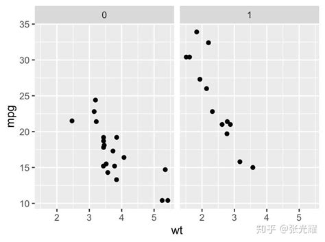 qplot ggplot2的快速绘图 知乎