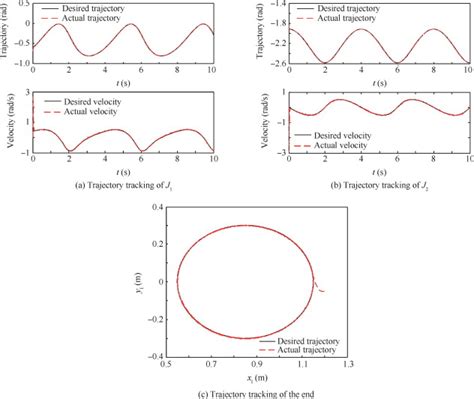 simulation results of the fuzzy adaptive robust control on the ground download scientific diagram