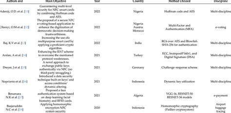 analysis of the suggested rfid security schemes download scientific diagram