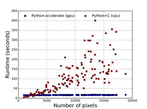 computational times for the cpu and gpu implementations of the download scientific diagram