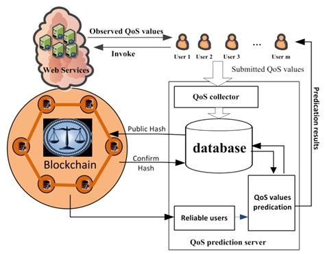 a personalized qos prediction method for web services via blockchain based matrix factorization