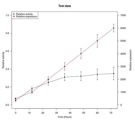 r how to align barplot and lineplot in dual y axis plot stack overflow images