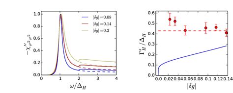 imaginary part of the scalar response function −χ ϕ 2 ϕ 2 ω shown download scientific