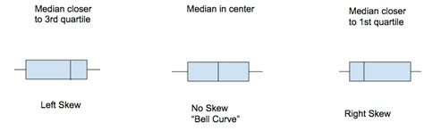 How To Find Skewness From Box Plot The Usual Form Of The Box Plot