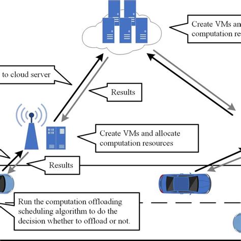 pdf online offloading scheduling and resource allocation algorithms for vehicular edge