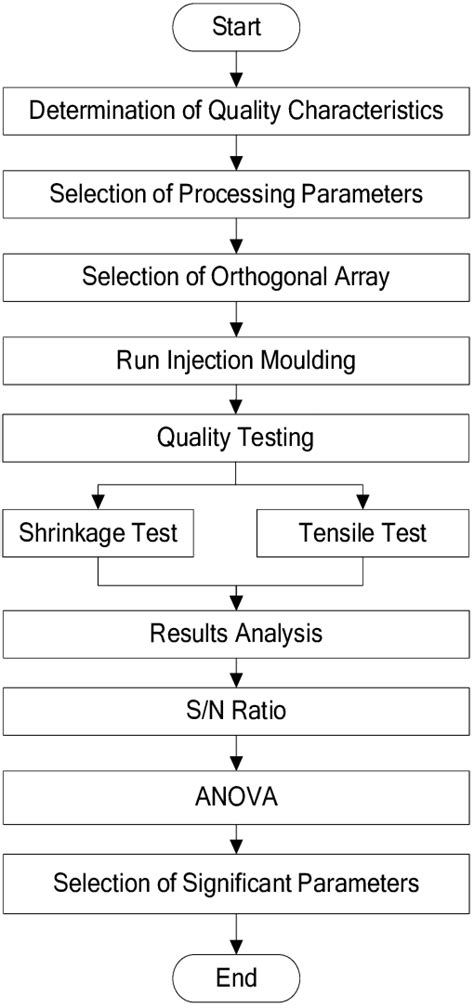 flow chart of design of experiment by taguchi method download scientific diagram