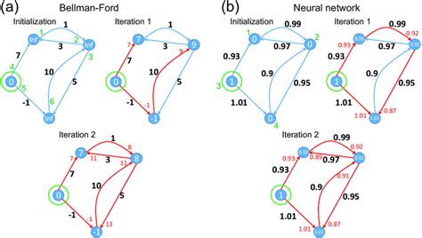 example of solving a directed weighted graph with four vertices and six download scientific