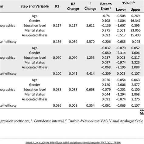 the hierarchical multivariate linear regression analysis for predicting download scientific