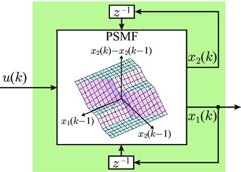 shows the block diagram of the discrete time algorithm of psmf one can download scientific
