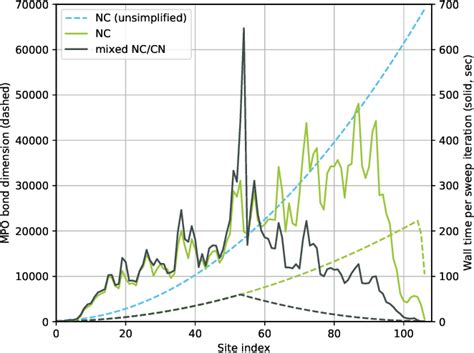 figure 1 from low communication high performance ab initio density matrix renormalization group