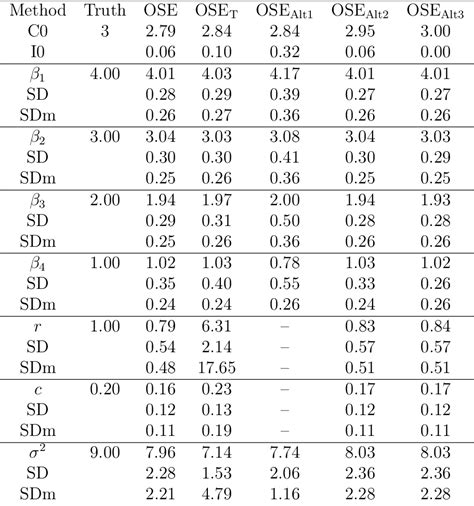 table 2 1 from parametric and semiparametric model estimation and selection in geostatistics