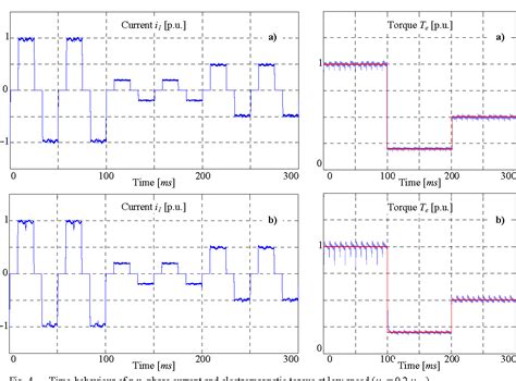 figure 4 from torque ripple minimization in dc brushless drives using a predictive control