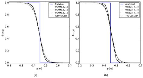 computation free full text implementation and validation of semi implicit weno schemes using