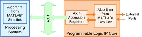 custom ip core generation matlab and simulink