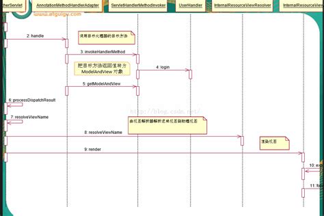 springmvc之视图和视图解析器 8、视图和视图解析的关系与作用 csdn博客