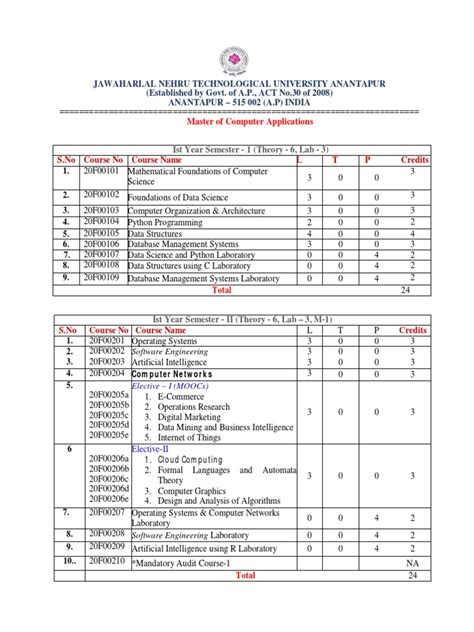 jntua r20 mcacourse structure syllabus pdf relational database databases