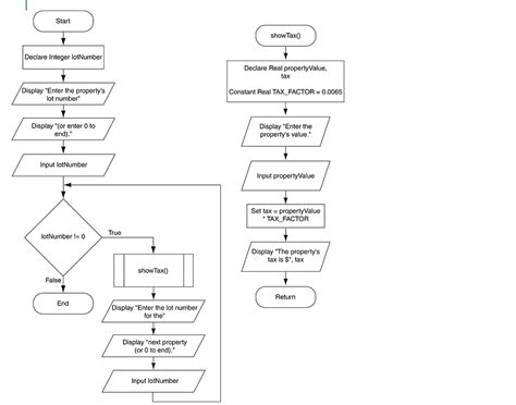 solved need a hand trace table of this flowchart based on