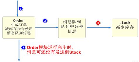 消息队列（消息中间件，采用“异步“的方式来传递数据完成业务操作流程的业务处理方式） 消息队列异步处理 csdn博客