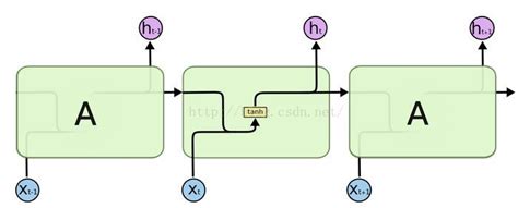 lstm论文翻译 《understanding lstm networks》 lstm论文外文翻译 csdn博客
