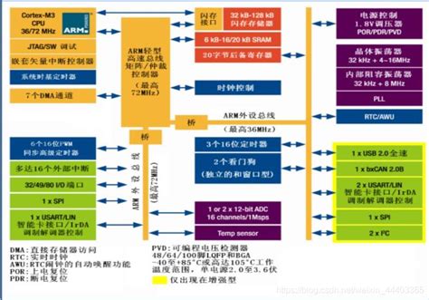 stm32菜鸟学习手册 底层架构 stm32既能刷驱动层也能刷应用层程序吗 csdn博客
