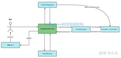 springmvc框架详解：模型 核心组件 实现原理等详解 spring mvc 核心组件 csdn博客