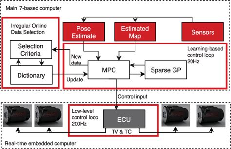 learning based model predictive control for autonomous racing semantic scholar