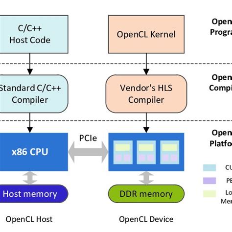 pdf an fpga based hardware accelerator for real time block matching and 3d filtering
