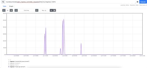 Ingress Controller Metric Nginx Ingress Controller Requests Is Always