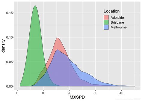ggplot2 数据分布型图表 findparams函数在哪个包 csdn博客