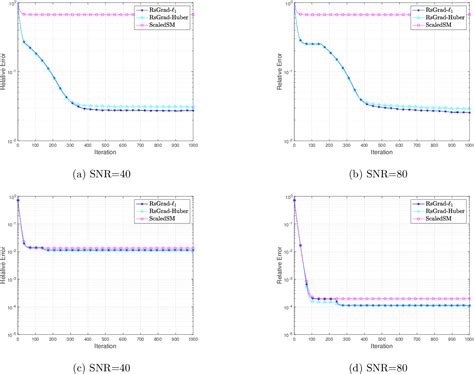 figure 1 from computationally efficient and statistically optimal robust low rank matrix and
