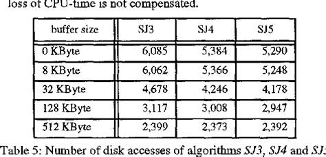 table 6 from efficient processing of spatial joins using r trees semantic scholar