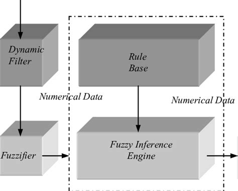 a fuzzy system with fuzzification and defuzzification download scientific diagram