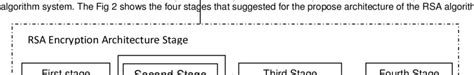 stages of the proposed rsa encryption architecture download scientific diagram
