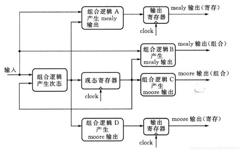 fpga状态机（读书笔记） fpga ad7980 csdn博客
